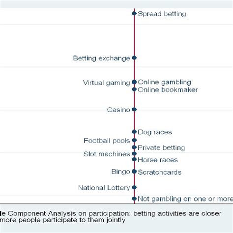 Mca On Participation Variables Download Scientific Diagram