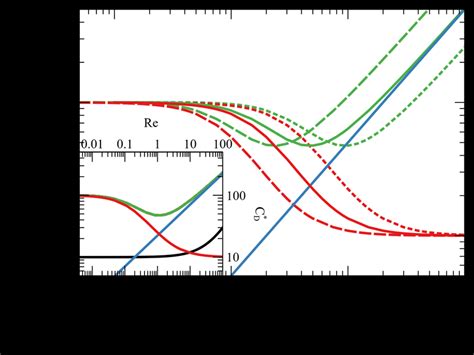 Total Drag Coefficient Green With Its Viscous Red And Inertial Download Scientific Diagram