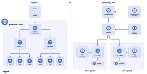 An Introduction To The Kubernetes Gateway Api Ngrok Blog