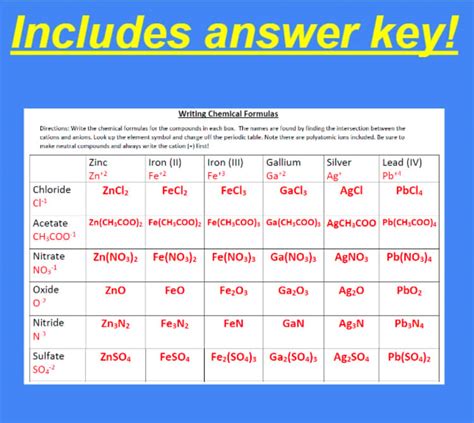 Writing Ionic Chemical Formulas In Chemistry Practice Chart By Sciencetram