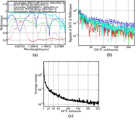 Figure 1 From Smooth And Sparse Regularization For Nmf Hyperspectral