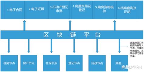 政务上链区块链在政务领域的应用与分析 搜狐大视野 搜狐新闻