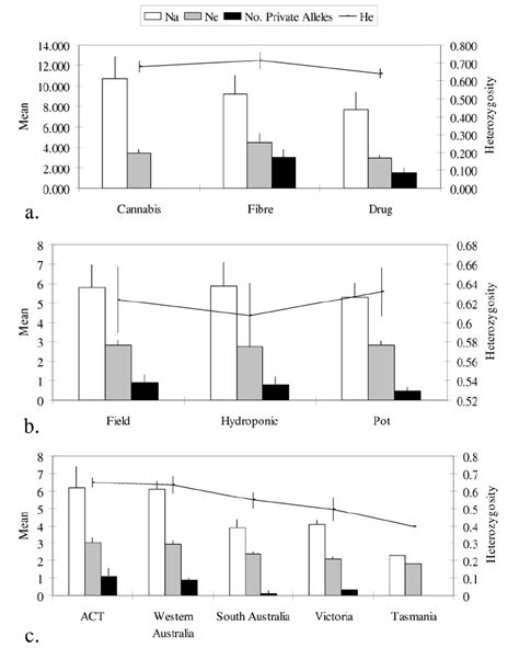 5 The Average Number Of Alleles Na The Average Number Of Download Scientific Diagram