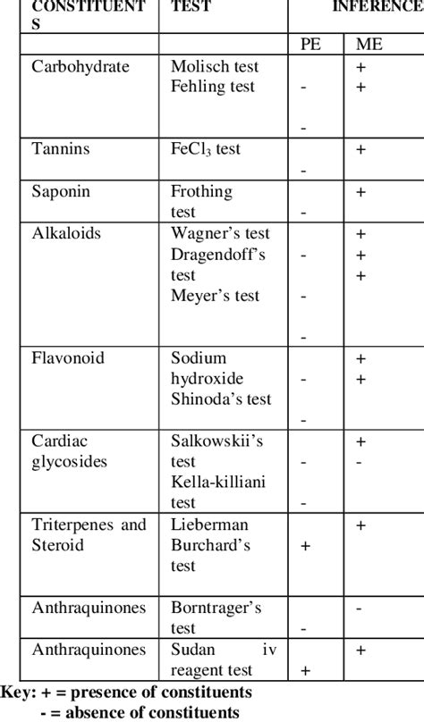 Phytochemical Constituents Of Petroleum Ether Pe And Methanol Extract
