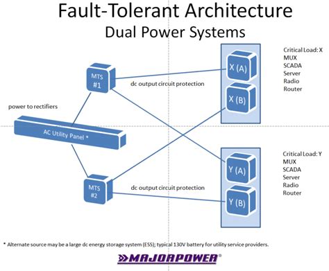 2020 Fault Tolerant Design Series Part Two Majorpower