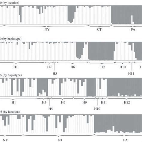 results of a bayesian cluster analysis of multilocus microsatellite