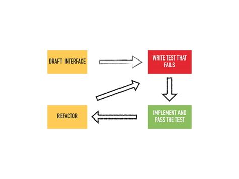 Tdd Test Driven Development In Swift Ios With Cuckoo Quick And Nimble Ppt