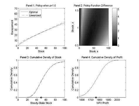 Diagnostics Of The Optimal Nonlinear Policy Vs The Linearized Model