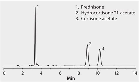 Hplc Analysis Of Steroids On Ascentis® Rp Amide Mobile Phase 6040