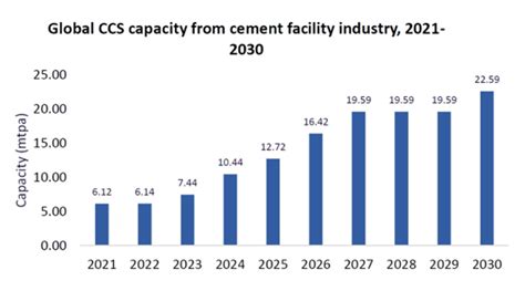 A Roadmap To Ccus Across The Cement Industry Energy Monitor