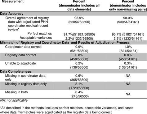 Overall Accuracy And Completeness Of Registry Data Download Table