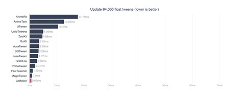 【unity】litmotion データ指向設計による最速のトゥイーン実装 Annulus Games