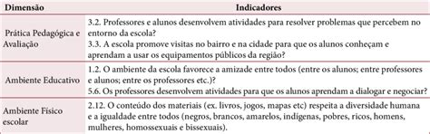 Exemplos de dimensões e indicadores do INDIQUE Download Scientific