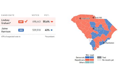 Graham Fends Off Harrison In South Carolina Senate Race Politico