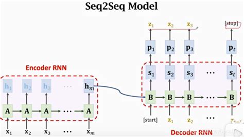 Seq2seq Model Encoder Decoder Example Machine Translation Csdn博客