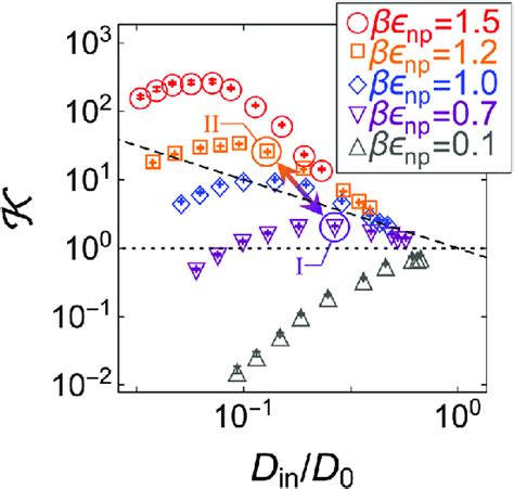 partitioning diffusion k d in d 0 correlation diagram as depicted in