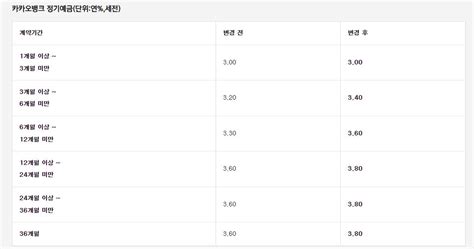카카오뱅크 정기예금 금리 인상…최고 연 3 80 연합뉴스