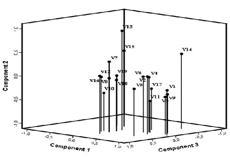component plot of pca in rotated space download scientific diagram