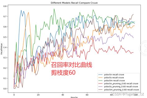 基于yolov5nsm不同参数量级模型开发构建茶叶嫩芽检测识别模型，使用pruning剪枝技术来对模型进行轻量化处理，探索不同剪枝水平下