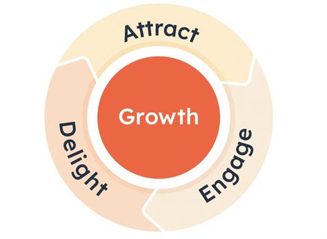The Marketing Flywheel Model For 2025 Grow Faster With Your Customers