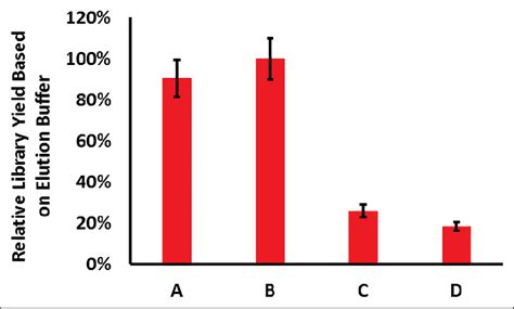 Elution Into Water Versus Reaction Buffer Four Permutations Of Library Download Scientific