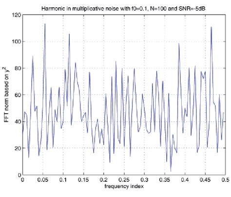 A The Cost Function F As A Function Of For Snr −5 Db Download Scientific Diagram