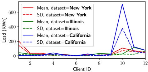 논문 리뷰 Addressing Heterogeneity In Federated Load Forecasting With