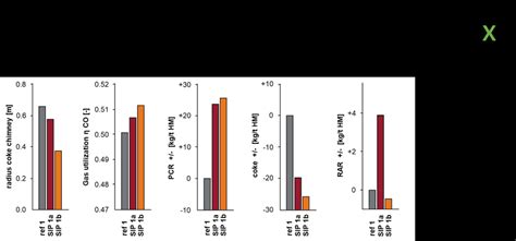 Comparison Of Average Values Of Reference Period With Sip Evaluation Download Scientific