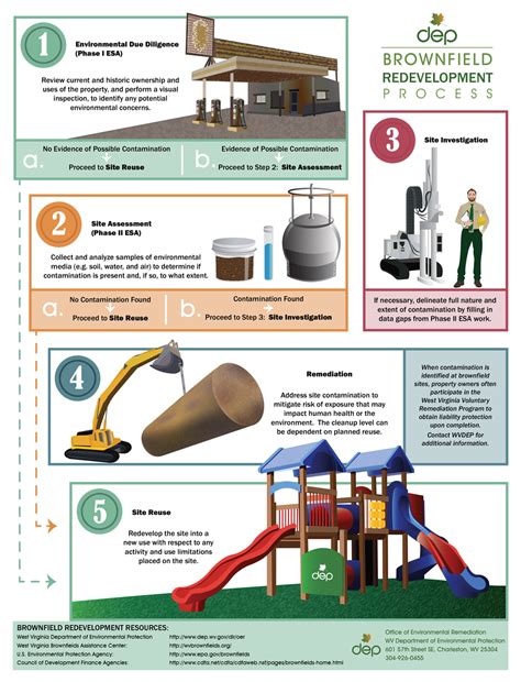 Brownfields Assistance Program