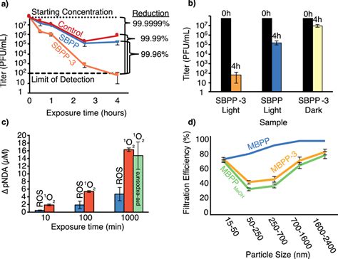 A Log10 Reduction Of Pfu Ml Active Virus Vs Exposure Time To Visible Download Scientific