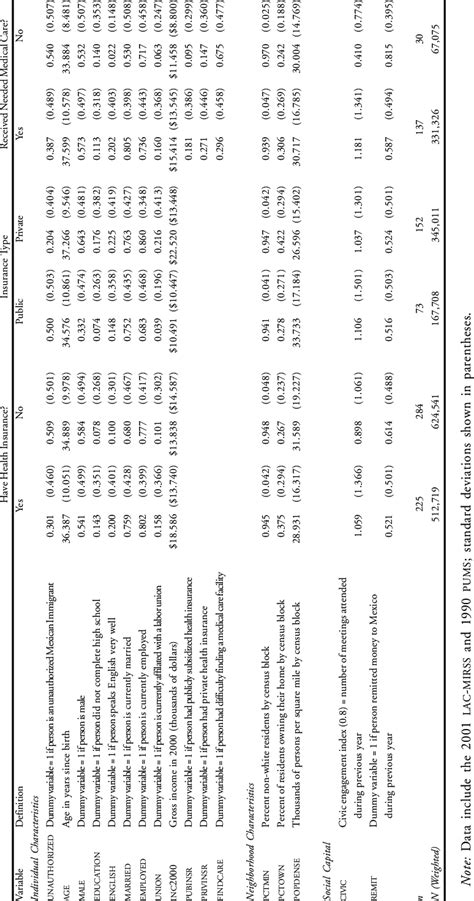 Definitions Means And Standard Deviations Of Variables Used In