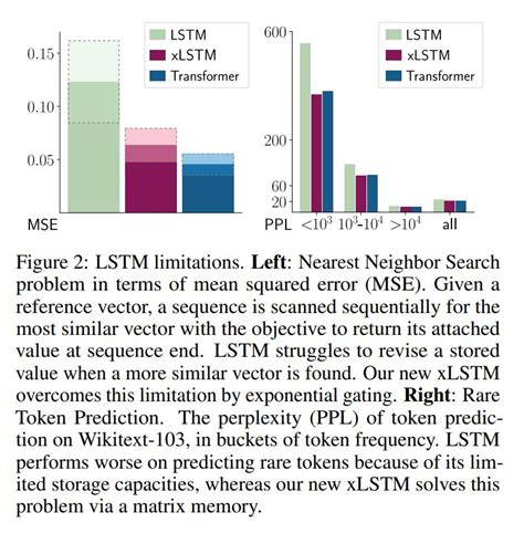 Turingpost On Linkedin If We Scale Long Short Term Memory Lstm To Billions Of Parameters And