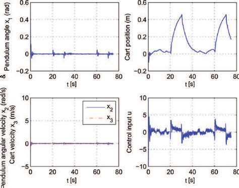 Transient Behaviour For System With Partial Feedback Linearization