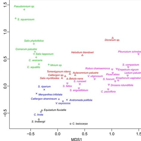 Non‐metric Multidimensional Scaling Mds Ordination Axes And Plant Download Scientific Diagram