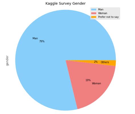 Github Saharrsaberkaggle Survey Visualization Eda