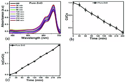 Degradation Over Time 240 Min Of A Solution Of Mb Of Concentration
