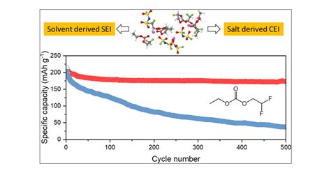 Synergistic Anion And Solvent Derived Interphases Enable Lithium Ion