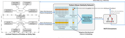 figure 3 from learning to bootstrap for entity set expansion semantic