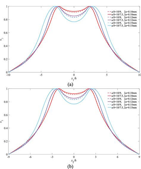 Effect Of The Length Width Ratio With Different Outer Sizes A Mode Download Scientific