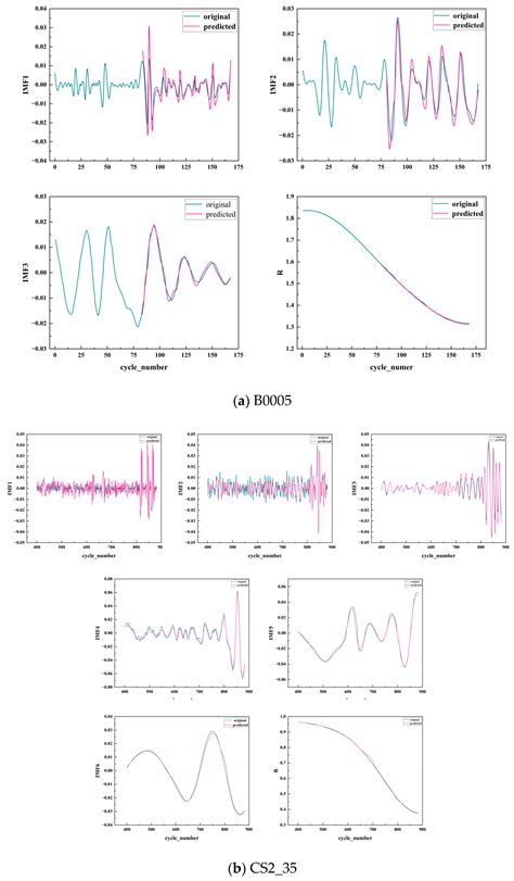 A Lithium Ion Battery Remaining Useful Life Prediction Model Based On