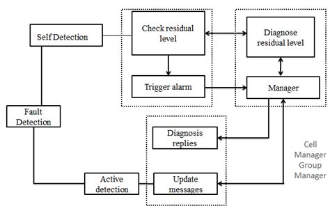 1 Fault Detection And Diagnosis Download Scientific Diagram