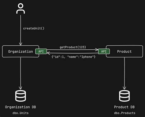 Event Driven Architecture Do You Need Other Services Data In