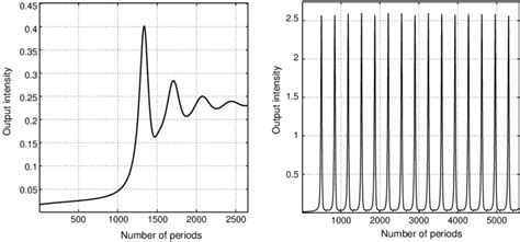 Transient Response Of A Nl Dfb Left Transient Evolution Toward A