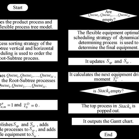 the flow chart of the flexible integrated scheduling algorithm of