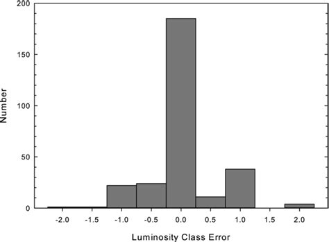 Histogram Showing The Difference Between Mkclass Luminosity Classes