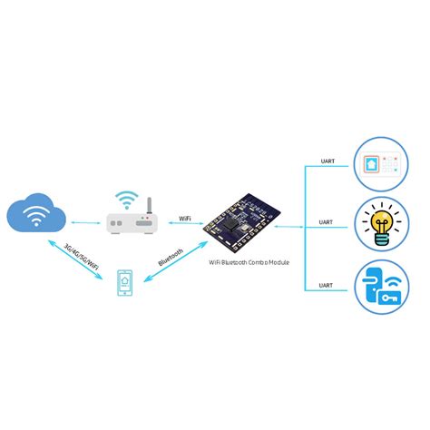 What Are The Uart Wifi Bluetooth Combo Modules Skylab