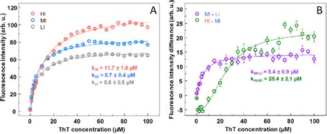 Tht Binding To Moprp Amyloid Fibrils Probed By Fluorescence Assay A