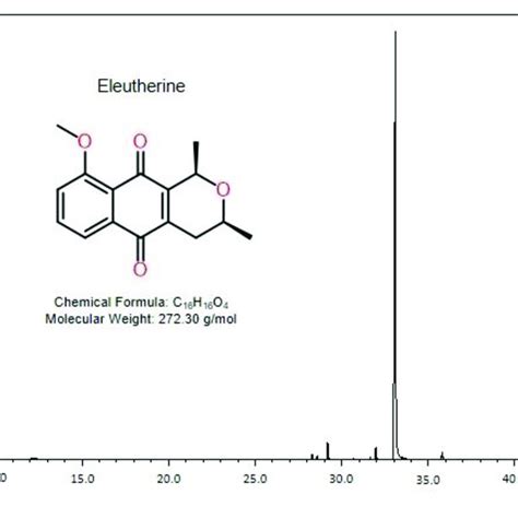 Chromatogram Of Eleutherine Isolated From The Bulbs Of Eleutherine