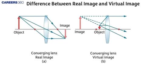 Difference Between Real Image And Virtual Image