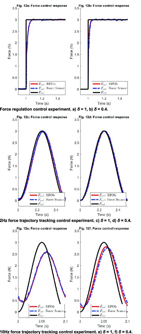 Force Control Experiments When The Acceleration Based Robust Force Download Scientific Diagram